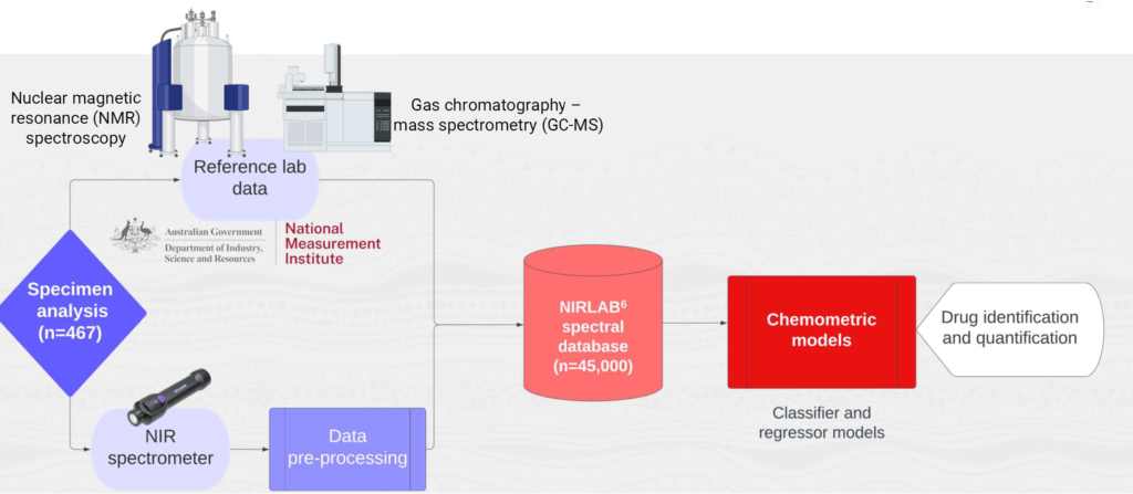NIRLAB - Protecting Australia by monitoring the illicit drug market in real time using portable ...
