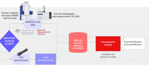 NIRLAB - Protecting Australia by monitoring the illicit drug market in ...